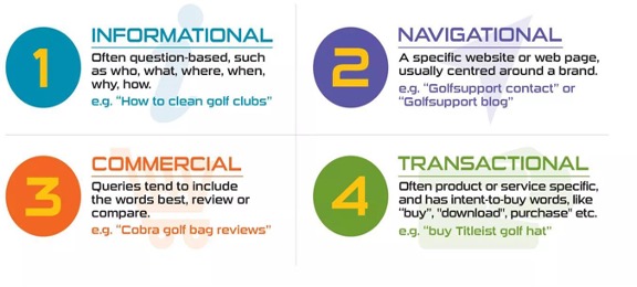 Search Intent – Why is it important for SEO? – Acadium