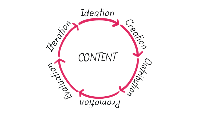 The Most Important Elements of a Content Strategy – Acadium