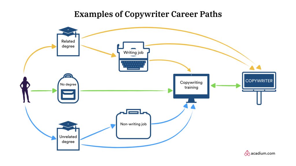 What is a Copywriter: Copywriter Career Path in 2022 – Acadium