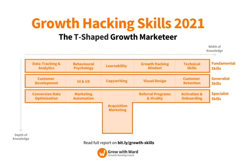 So You Want To Become A Growth Marketing Manager – Acadium