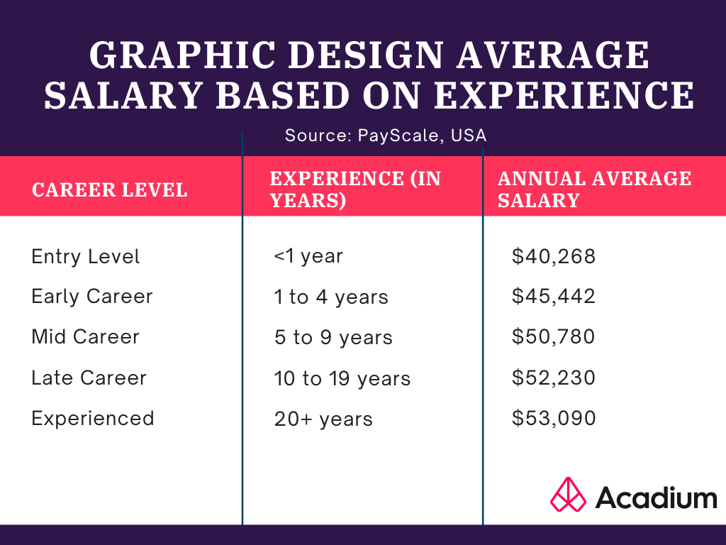 How Much Does A Graphic Designer Make Your Salary Guide 2022 2022 