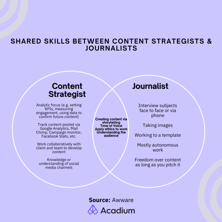 What is a Content Strategist? Job Role, Skills, Salary, Types, & More ...