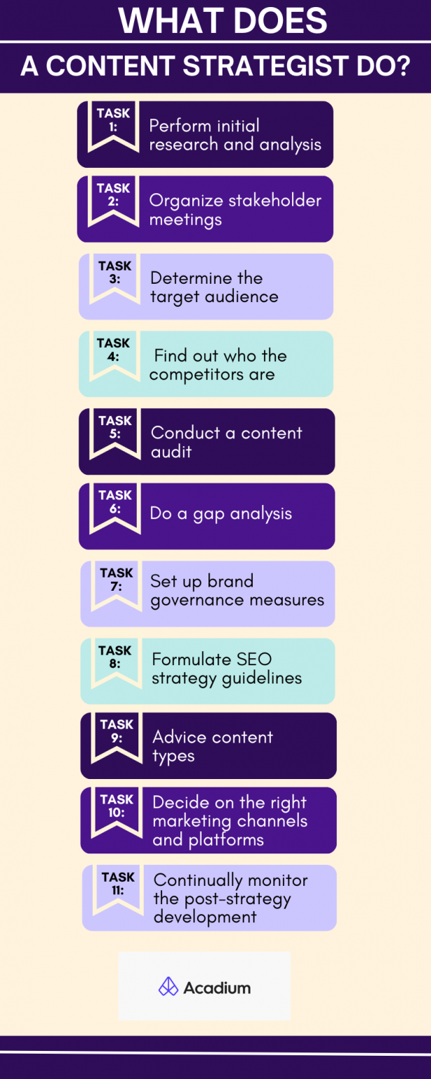 What is a Content Strategist? Job Role, Skills, Salary, Types, & More ...